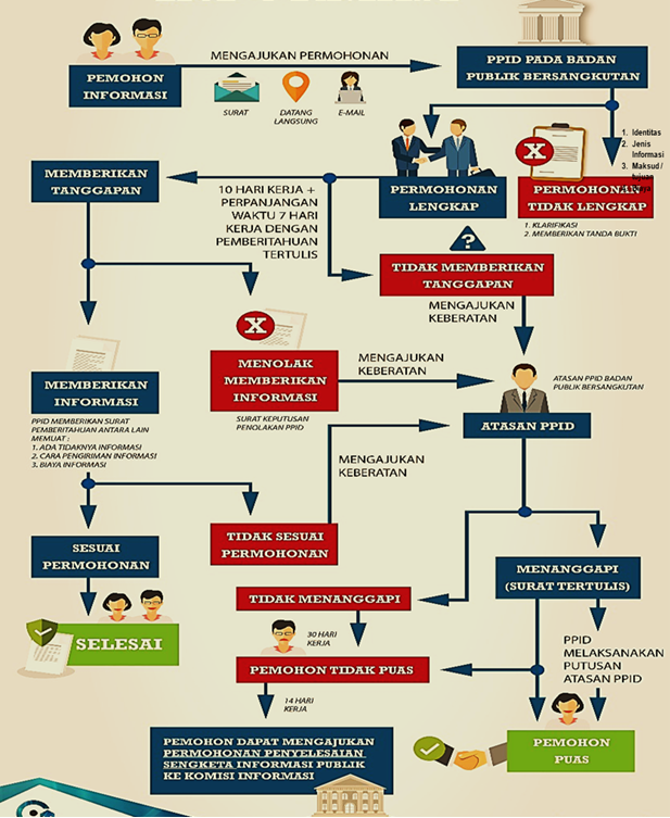 SOP PPID Kabupaten Maros - PPID Kabupaten Maros